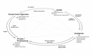 Cross-Sector Collaboration